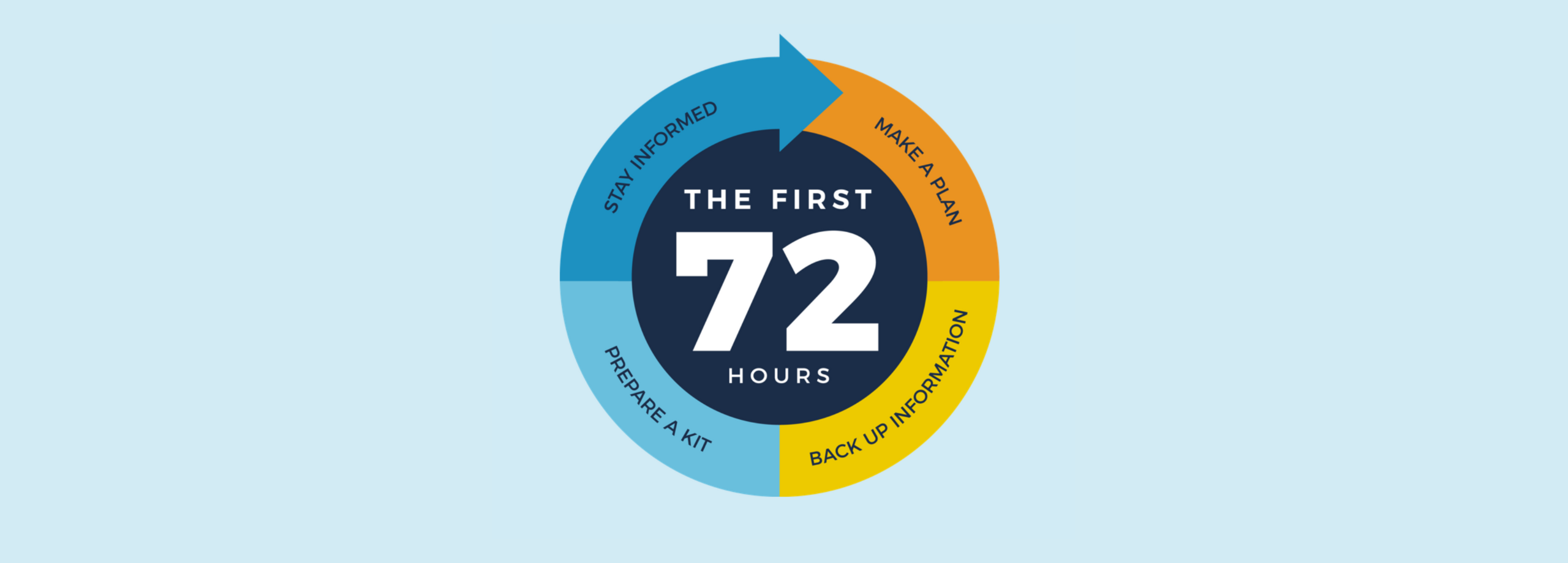 The First 72 Hours | Responding to an emergency | Mitchell Shire Council